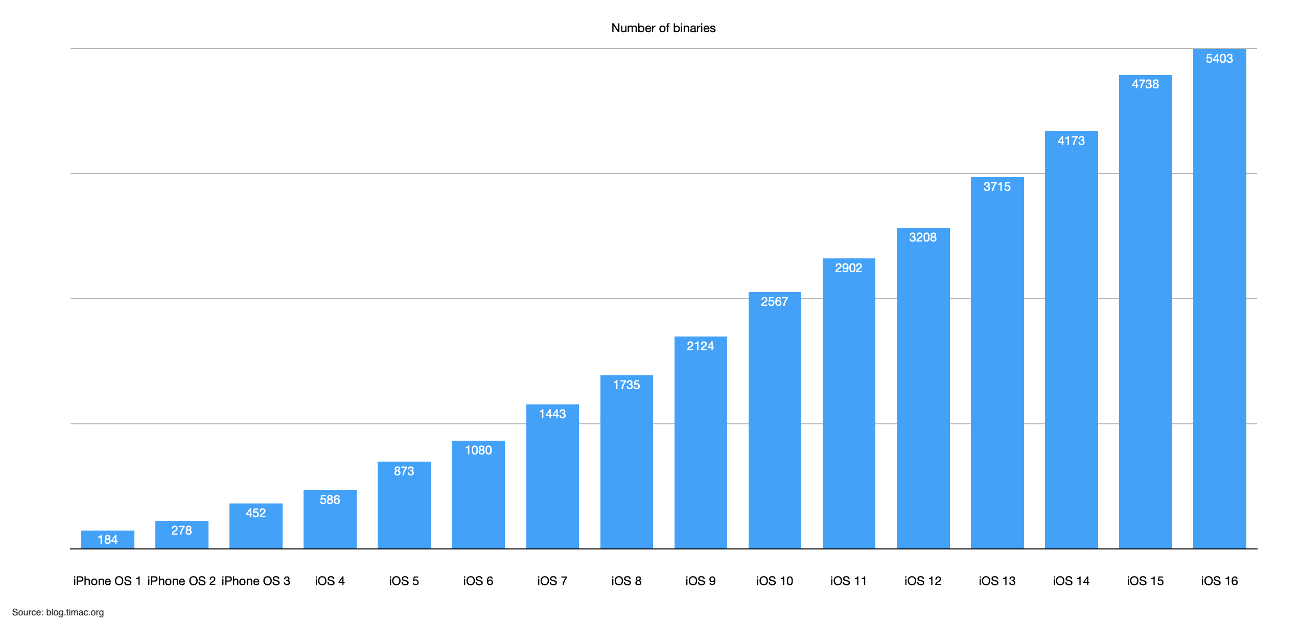 Apples Use Of Swift And Swiftui In Ios 16