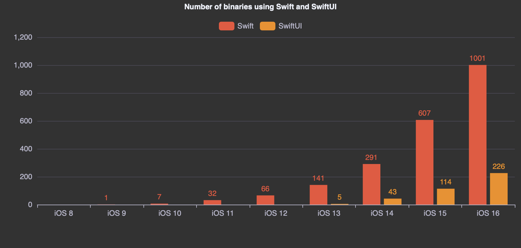 Charts In Markdown Using Apache Echarts